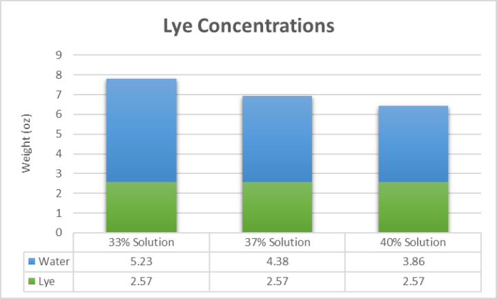 What's the Best Lye Concentration in Soap Making?